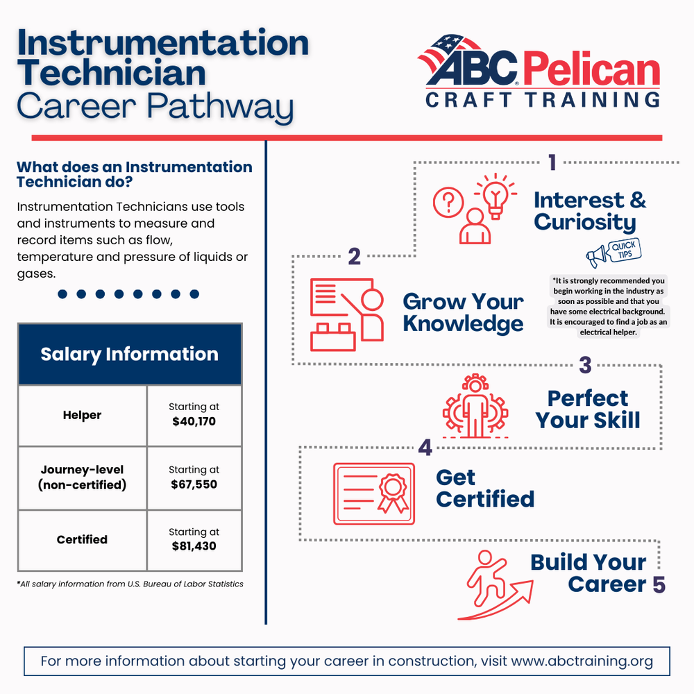 Instrumentation Training — ABC Pelican Craft Training