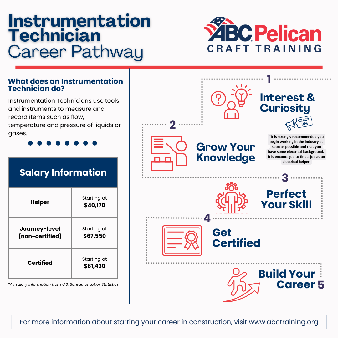Instrumentation Training — ABC Pelican Craft Training