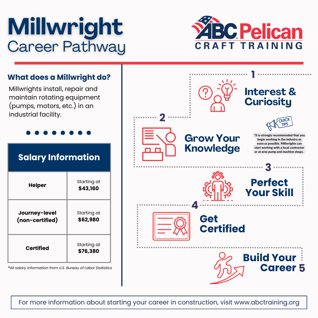 Millwright Training — ABC Pelican Craft Training