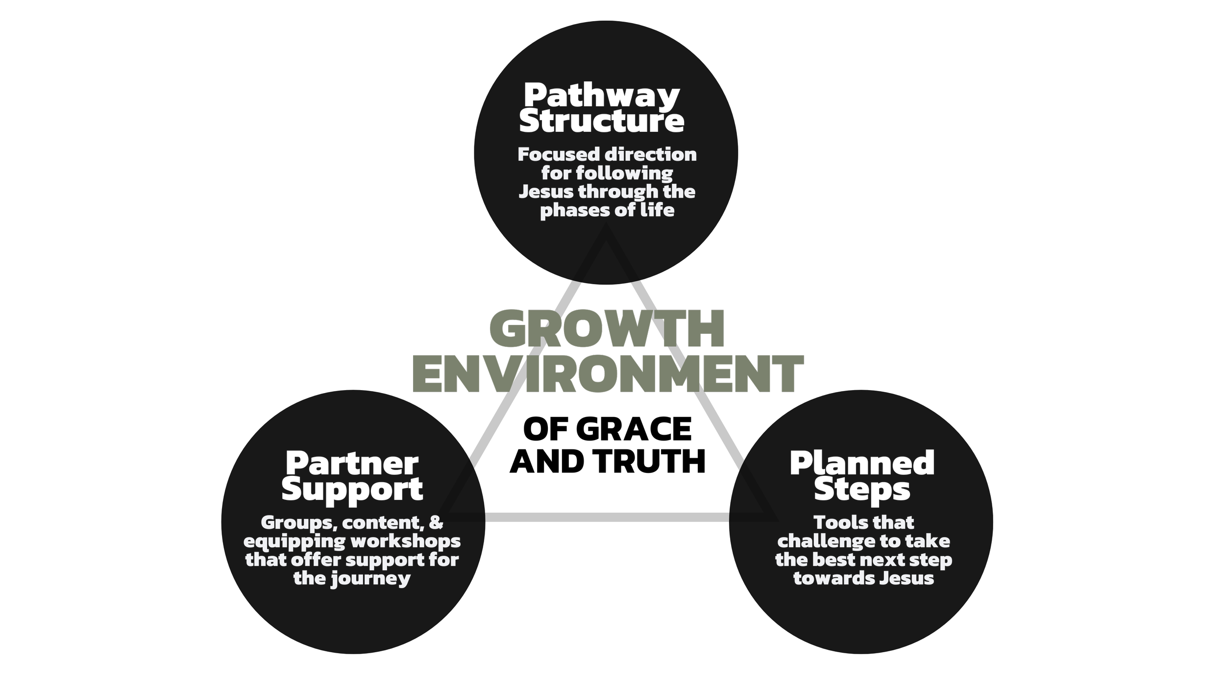 Discipleship Pathway — Anthem Church