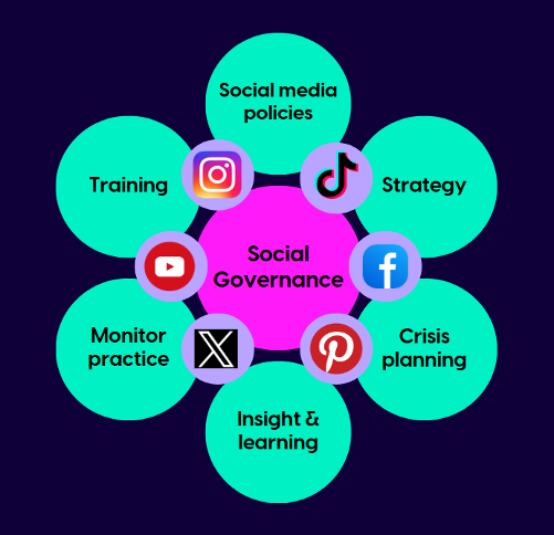 Case Study #9: Social Media Governance: A Unified Approach to Brand ...