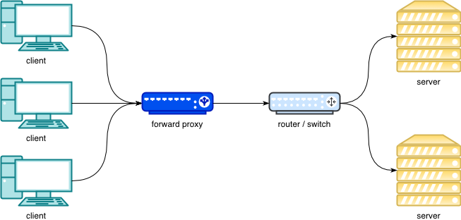 Apache HTTP Server Reverse Proxy Configuration — Ascolta, LLC