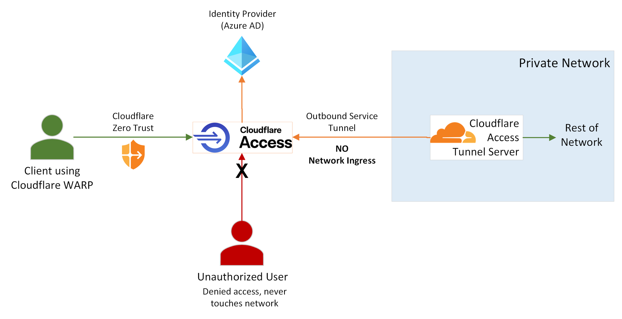 Improving your Zero-Trust Security with Cloudflare Access and HashiCorp ...