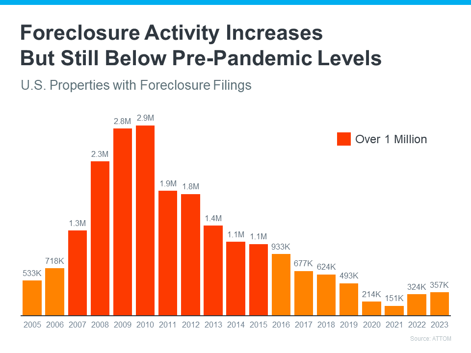 Foreclosure Numbers Are Nothing Like the 2008 Crash — The Shanken Team ...