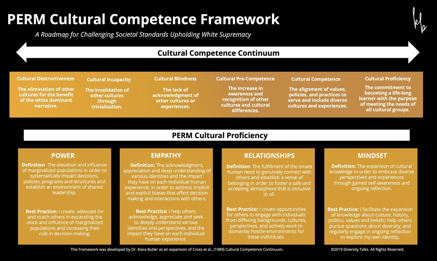 perm cultural competence framework — kiara n butler | org coach