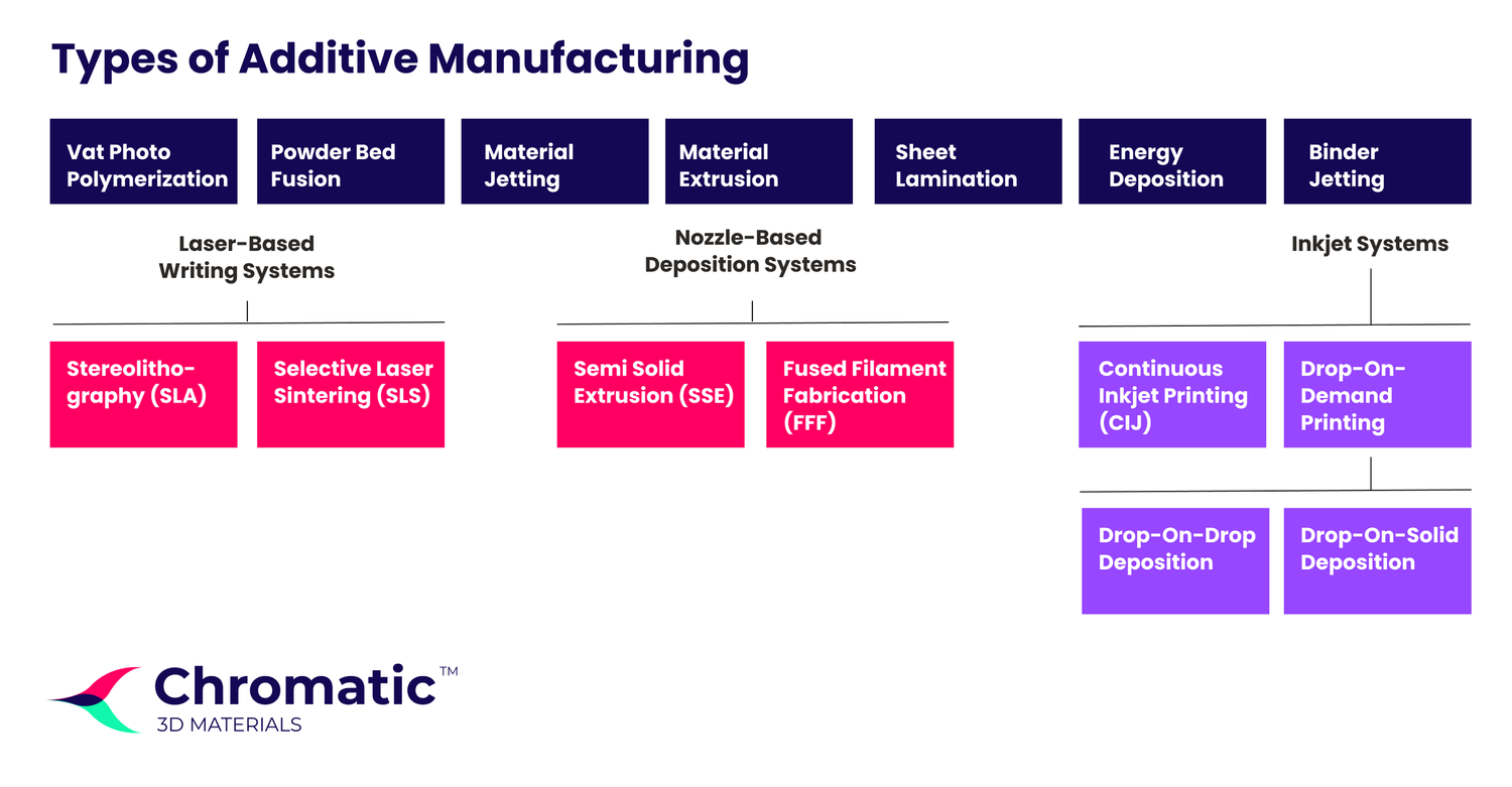 Elastomer Additive Manufacturing: Processes & Materials - Chromatic 3D Materials