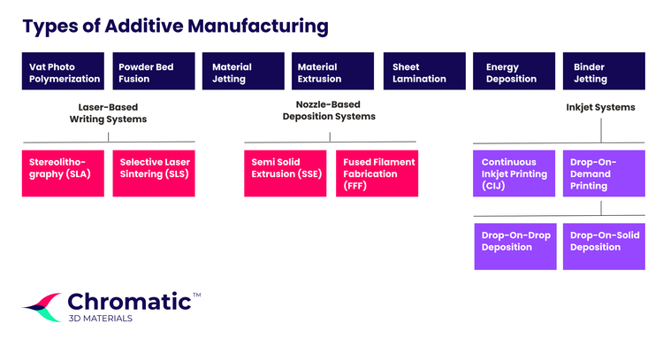Elastomer Additive Manufacturing: Processes & Materials - Chromatic 3D ...