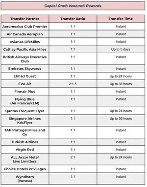 THE COMPLETE GUIDE TO CREDIT CARD TRAVEL TRANSFER PARTNERS — Points for ...