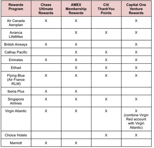 THE COMPLETE GUIDE TO CREDIT CARD TRAVEL TRANSFER PARTNERS — Points for ...