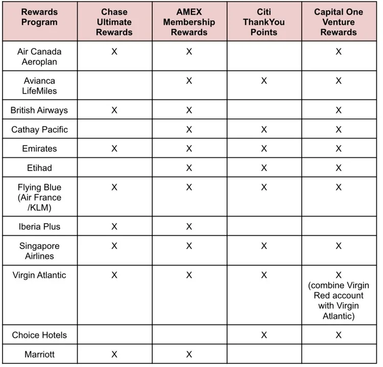THE COMPLETE GUIDE TO CREDIT CARD TRAVEL TRANSFER PARTNERS — Points for ...