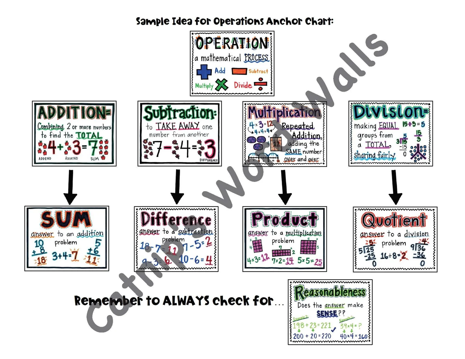 Area of 2D Shapes Anchor Chart — Catnip's Word Walls