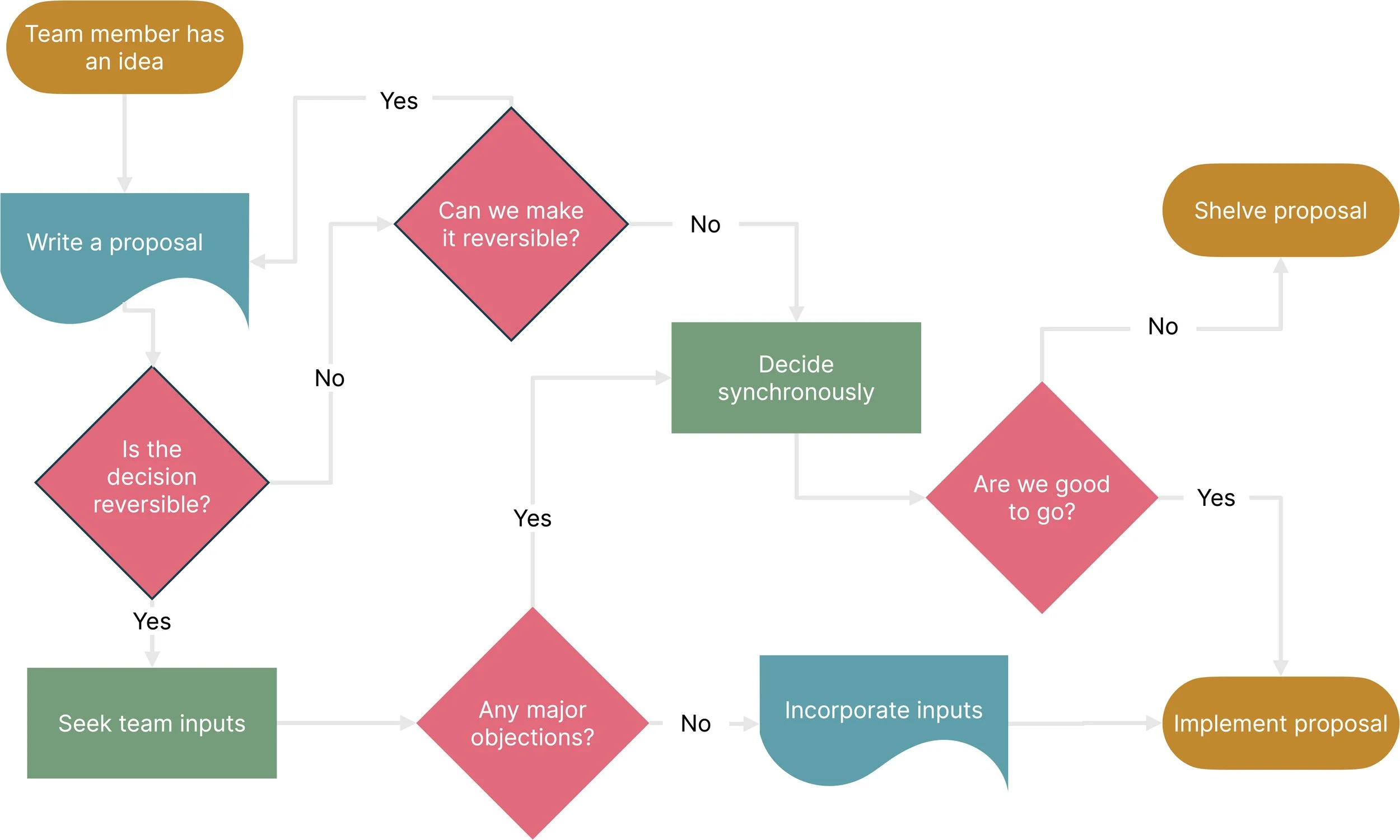 Consent based decision making — Asynchronous agile | Go “async-first”