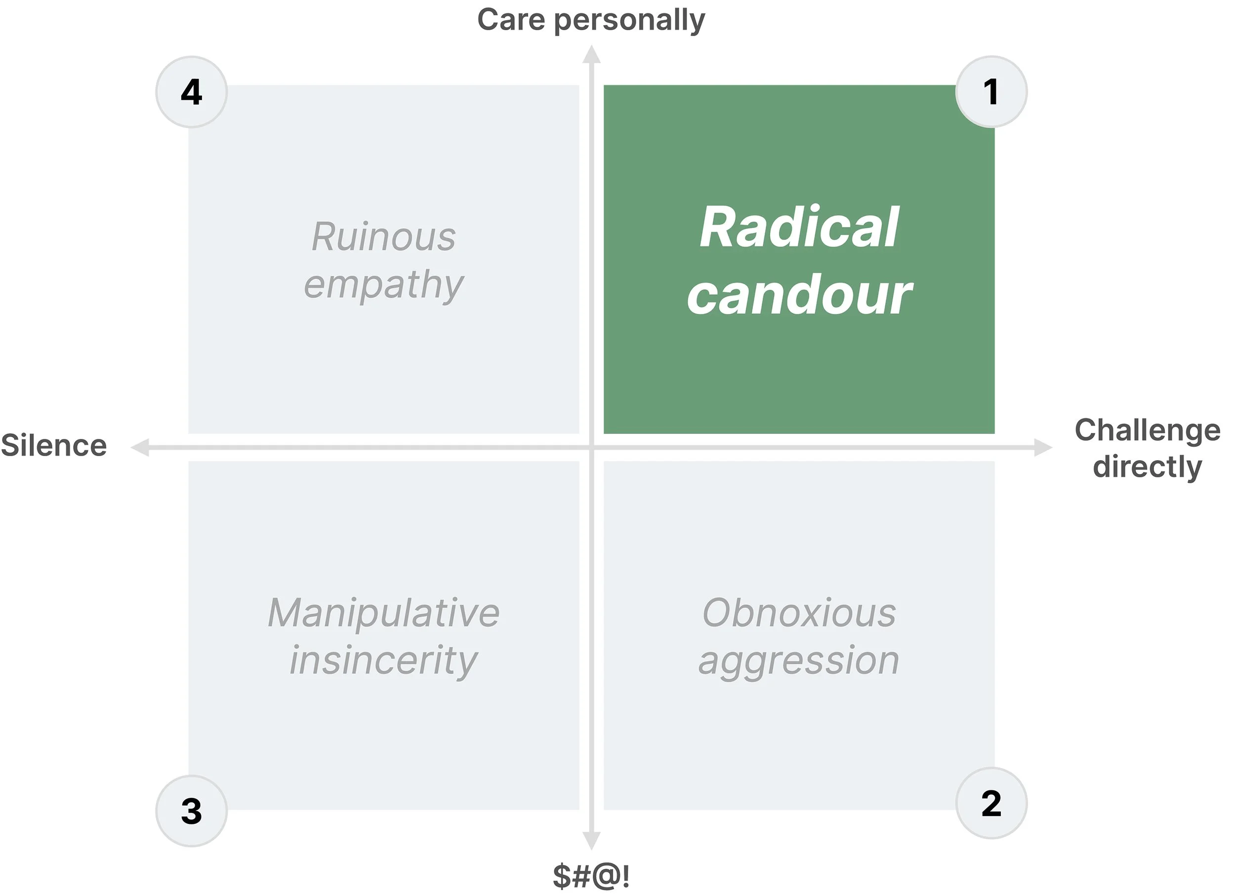 Practise radical candour — Asynchronous agile | Go “async-first”