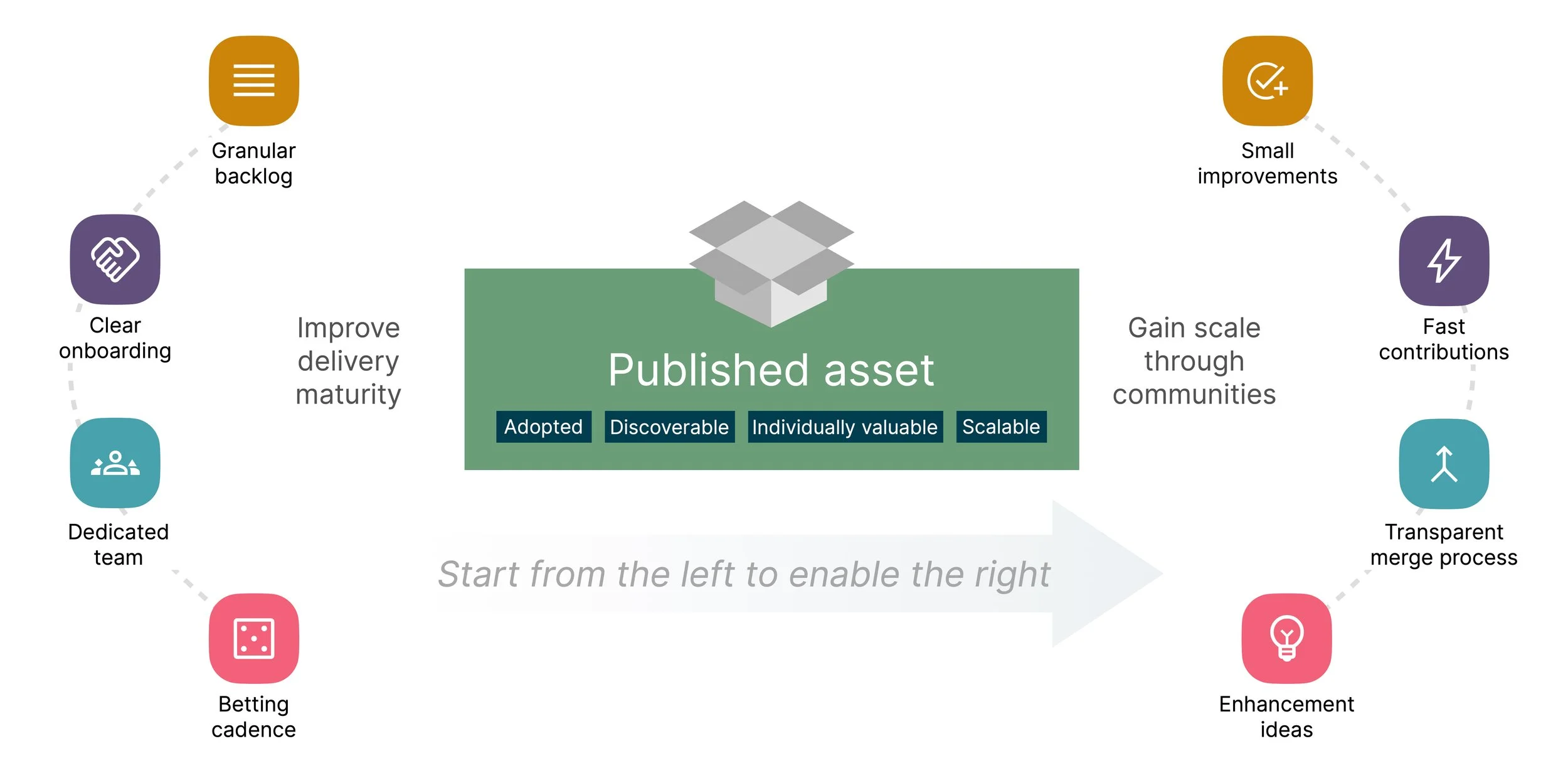 Set up projects for internal open source — Asynchronous agile | Go “async-first”