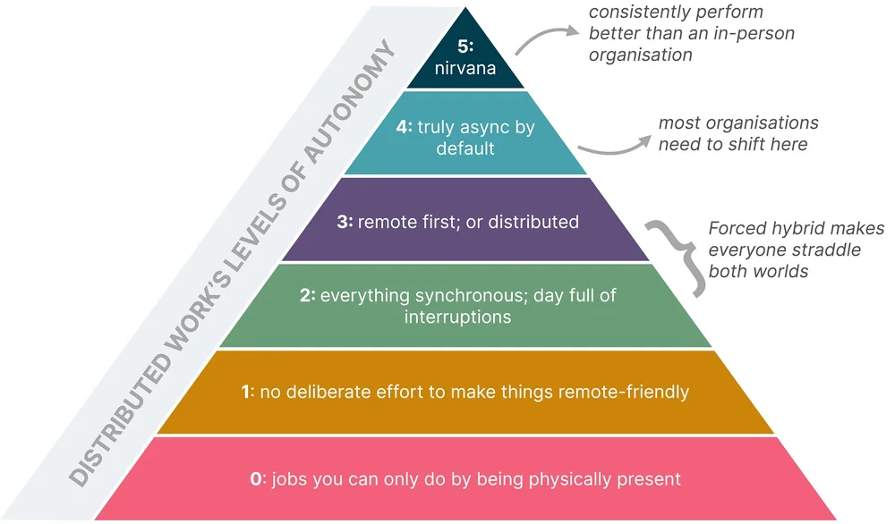 Aim for next level autonomy — Asynchronous agile | Go “async-first”