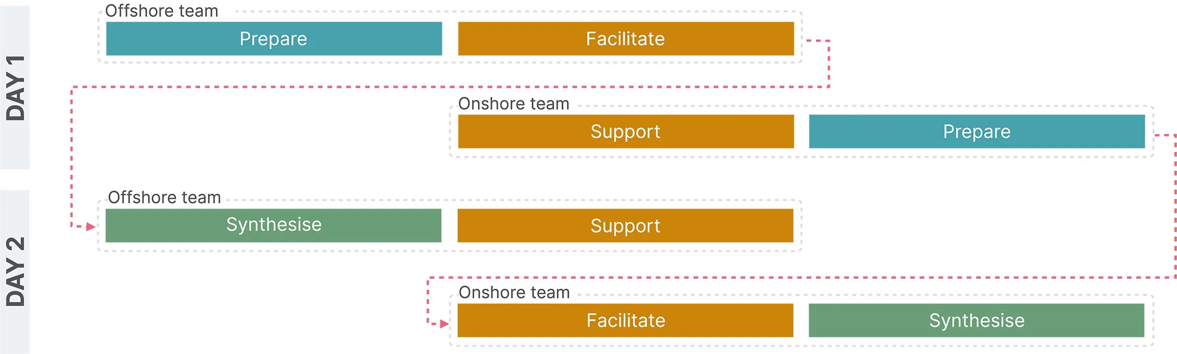 Baton pass inception facilitation — Asynchronous agile | Go “async-first”