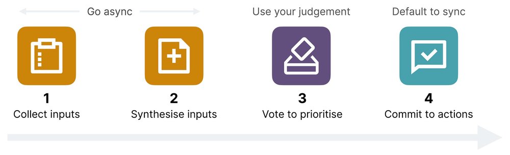 Shift left for more meaningful retrospectives — Asynchronous agile | Go “async-first”
