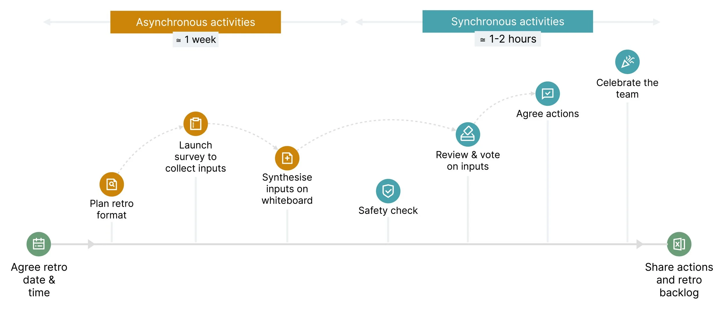 Shift left for more meaningful retrospectives — Asynchronous agile | Go ...