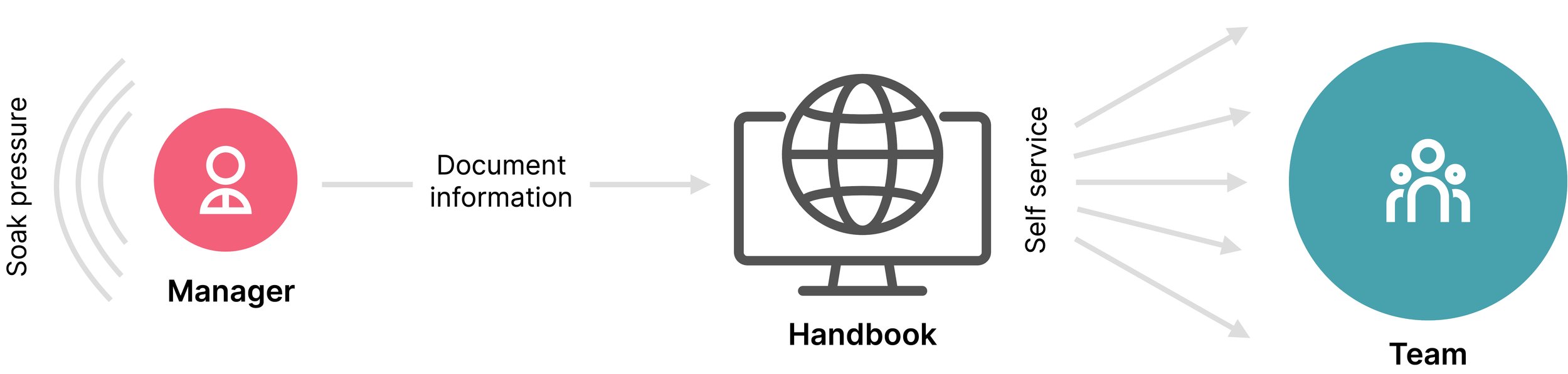 In 2024, be the manager your people wish for — Asynchronous agile | Go “async-first”