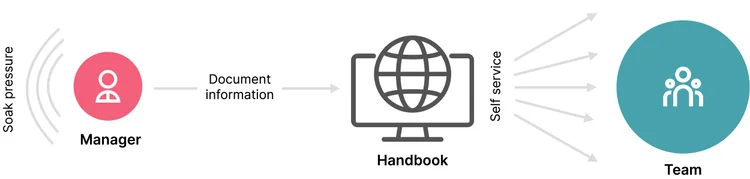In 2024, be the manager your people wish for — Asynchronous agile | Go “async-first”