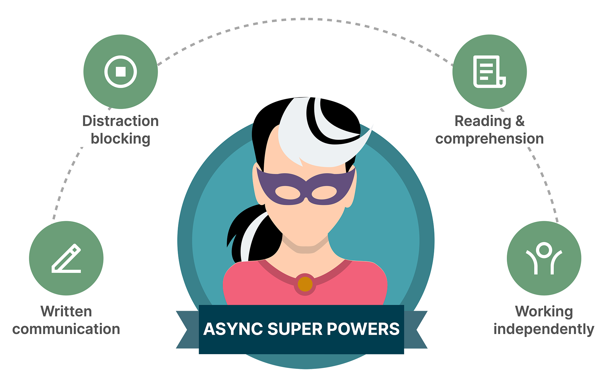 The next three biggest remote working superpowers — Asynchronous agile ...