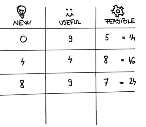 Prioritize Ideas with Problem Framing — Design Sprint Academy
