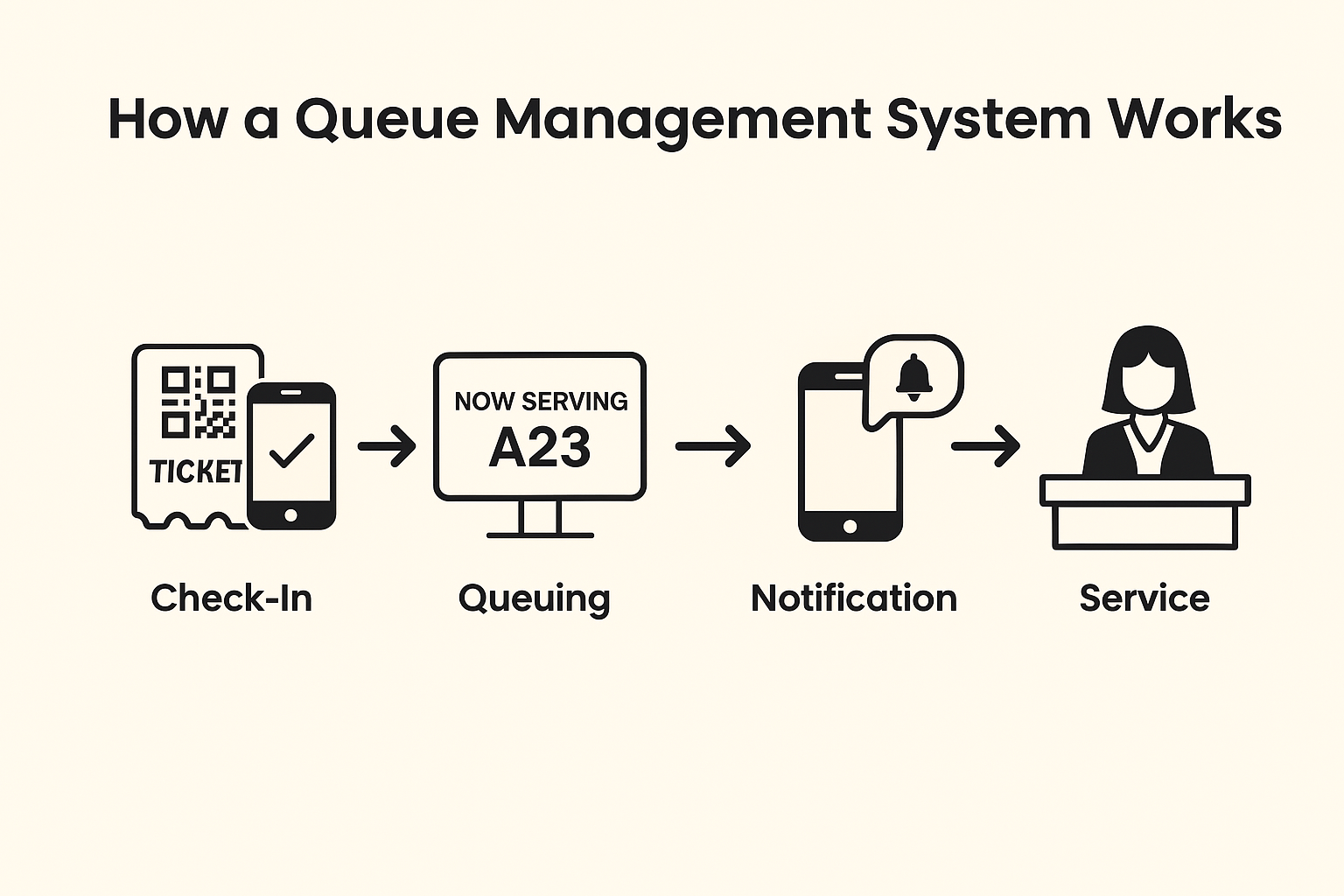 The Ultimate Guide to Queue Management Systems (2025)