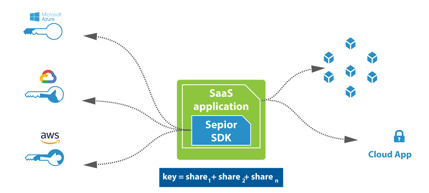 Virtual HSM - HSM Crypto - Sepior