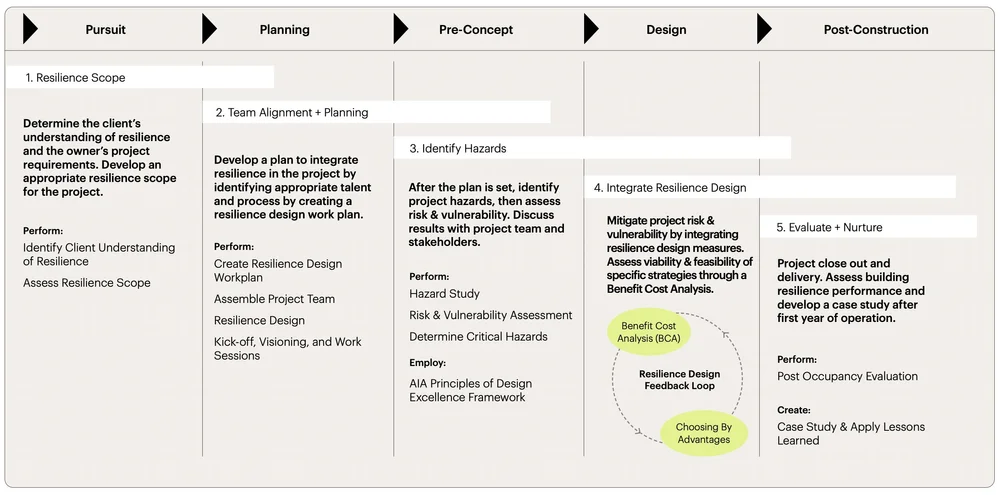 Place Collaborative • Altitude Adjustment (Blog): Resilience Guides