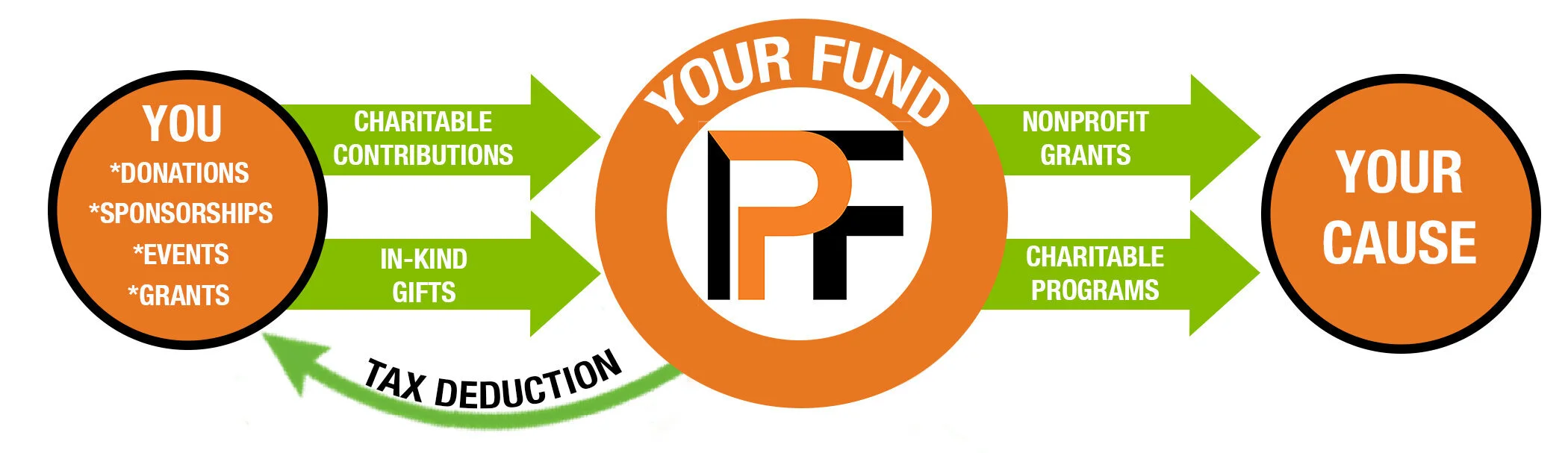 Fiscal Sponsorship — PPF (Players Philanthropy Fund)