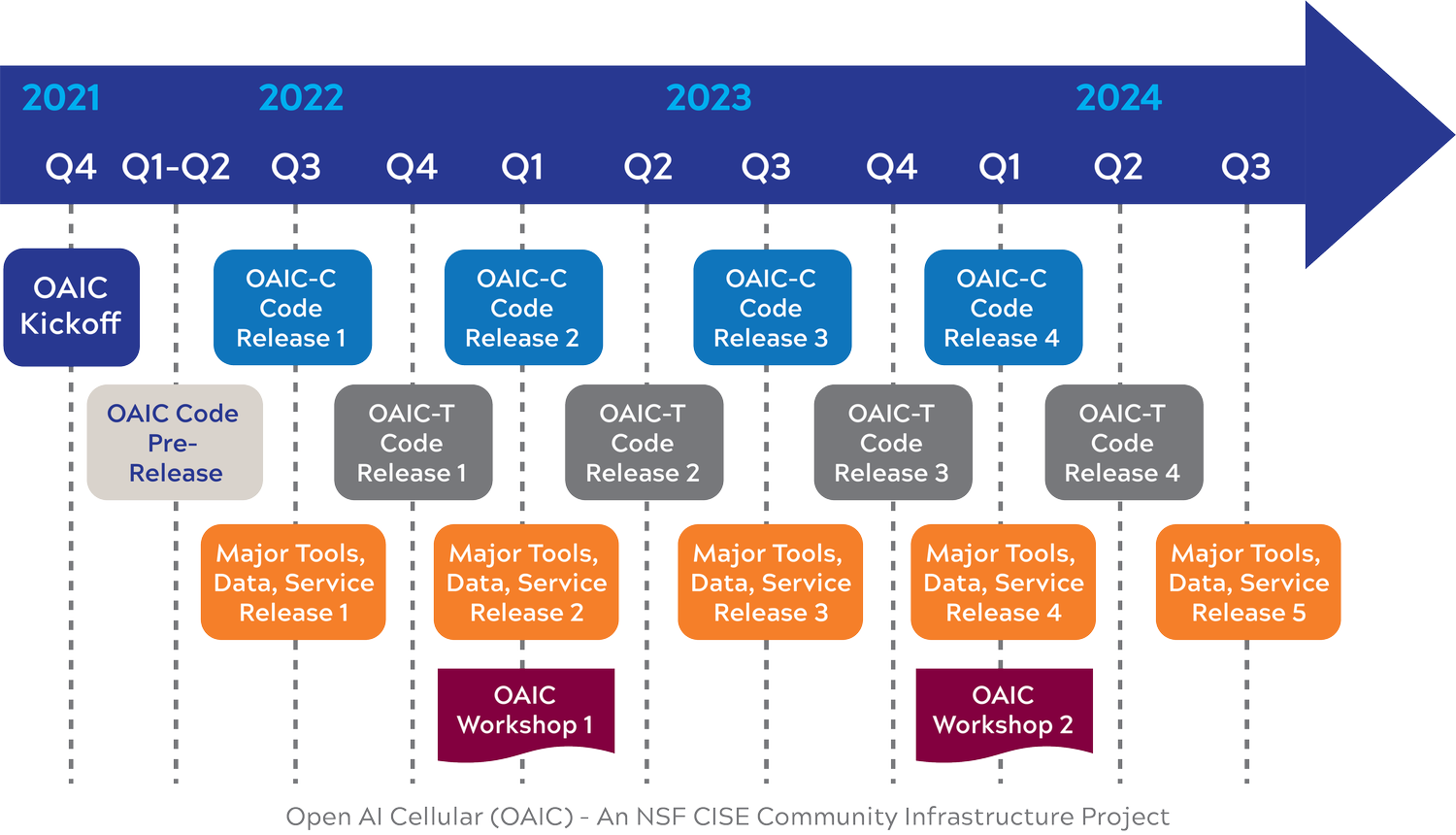 Open AI Cellular (OAIC)