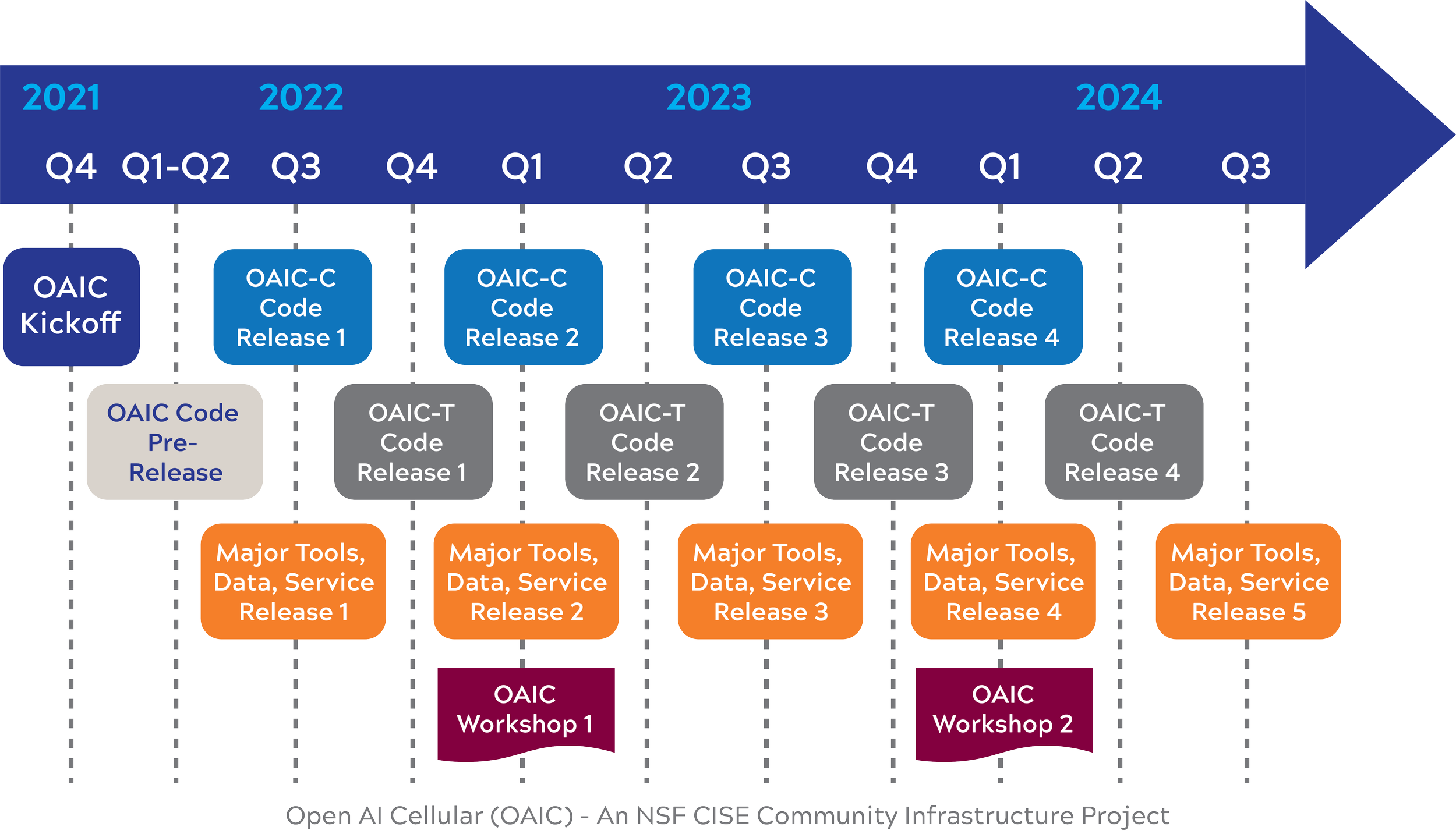 Open AI Cellular (OAIC)