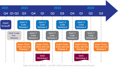 Open AI Cellular (OAIC)