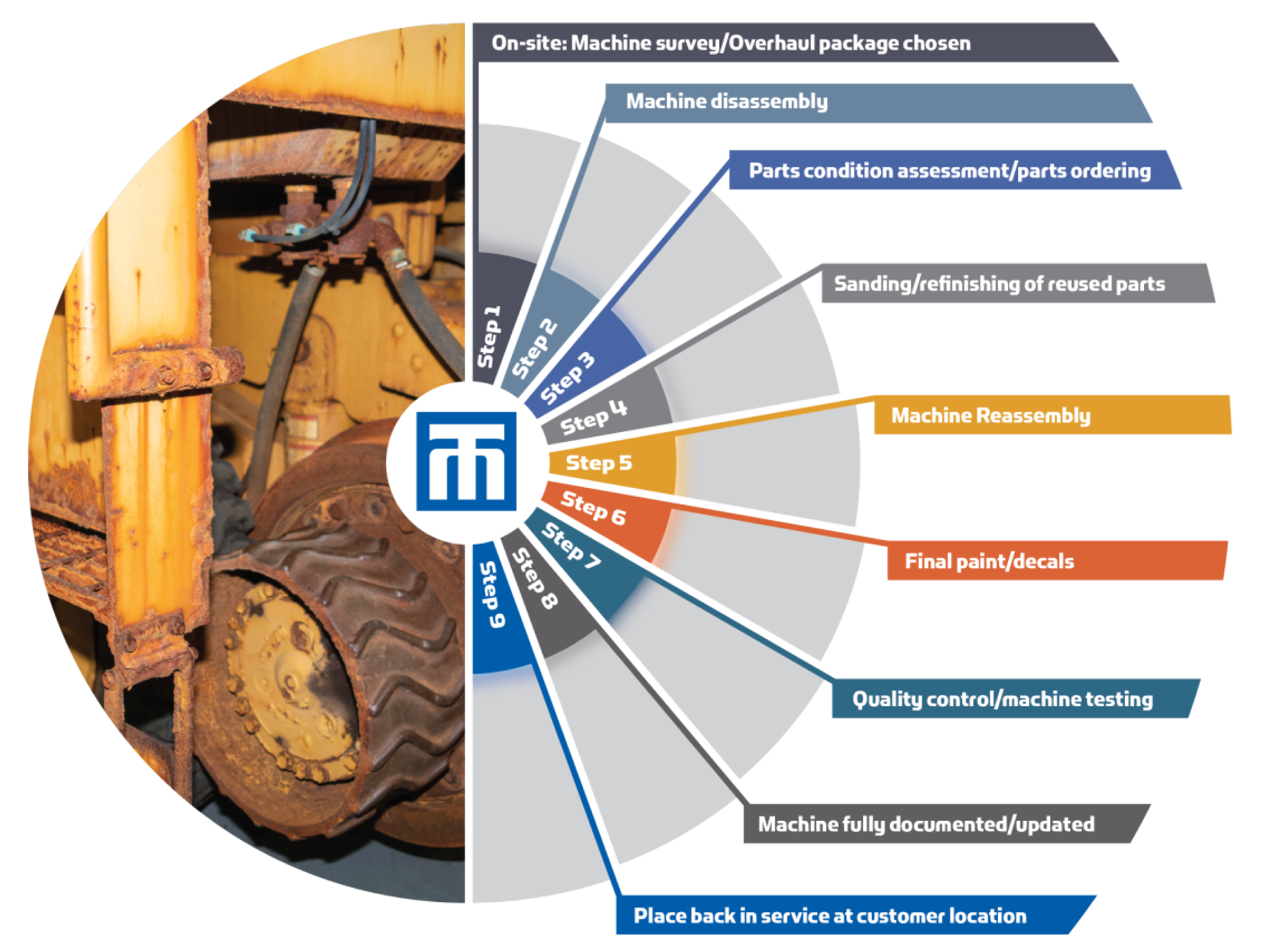 Rebuilds — Trackmobile