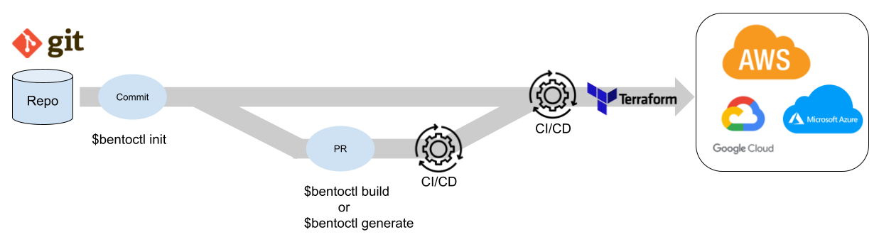 How Do Teams Put Bentoctl Into Their GitOps Practice?