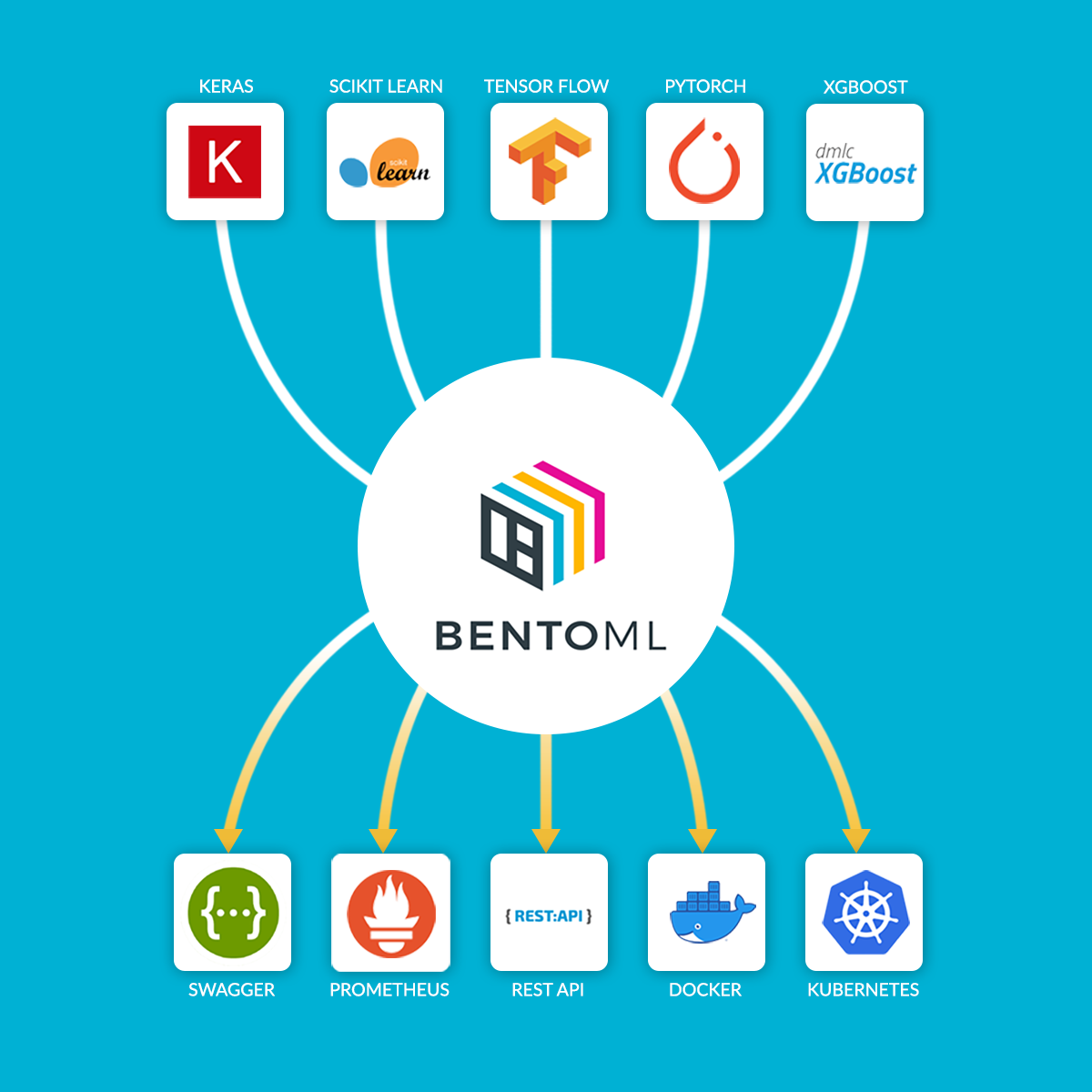 BentoML: Your ML Model Serving Framework — BentoML: Practical Model Serving BentoML: Your ML Model Serving Framework — BentoML: Practical Model Serving