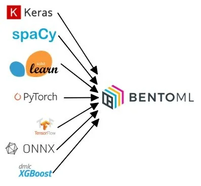 BentoML: Your ML Model Serving Framework — BentoML: Practical Model Serving