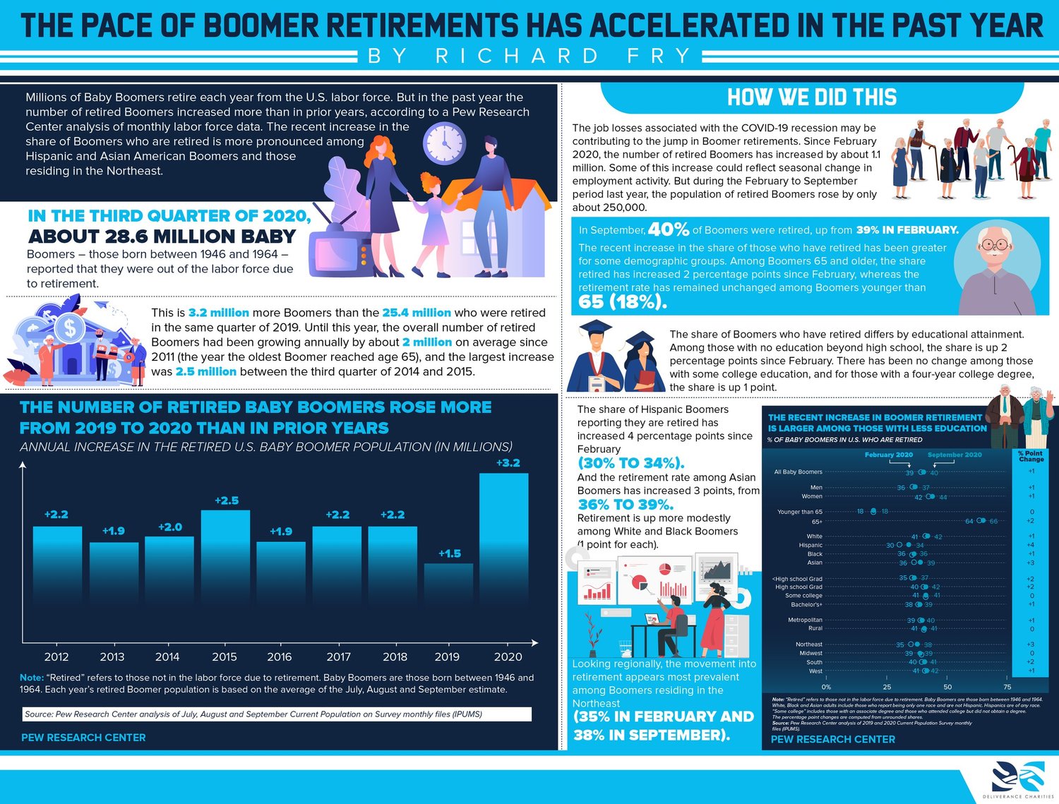 Here's Why Boomer Retirements Continues & the Skills Gap Widens