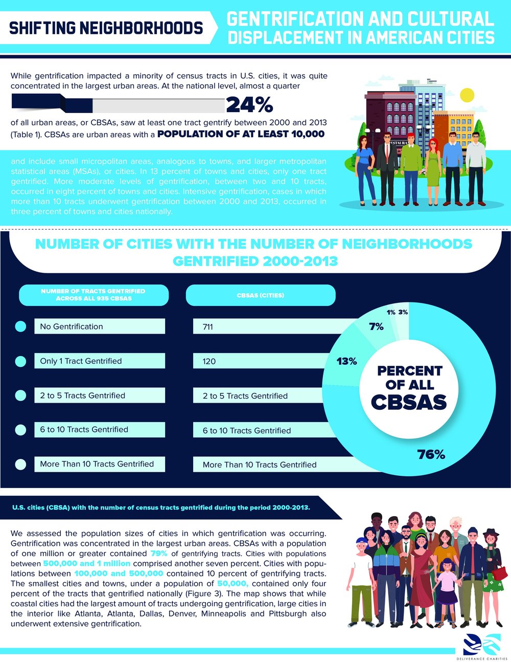 7 Ways to Avoid Gentrification [Infographic]