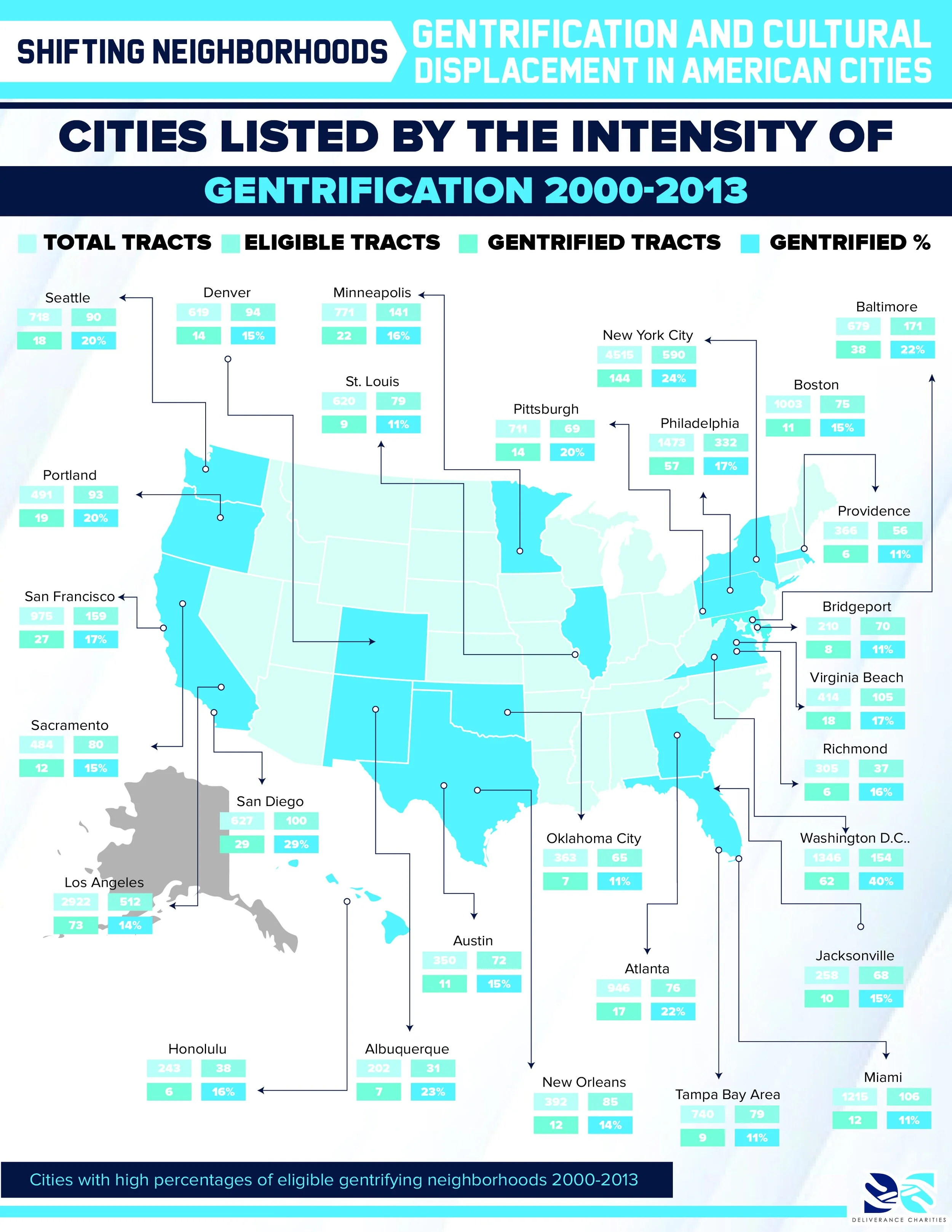 7 Ways to Avoid Gentrification [Infographic]