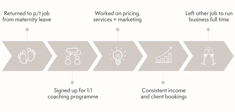 My business went from nothing to fully booked! — Set Up To Succeed ...