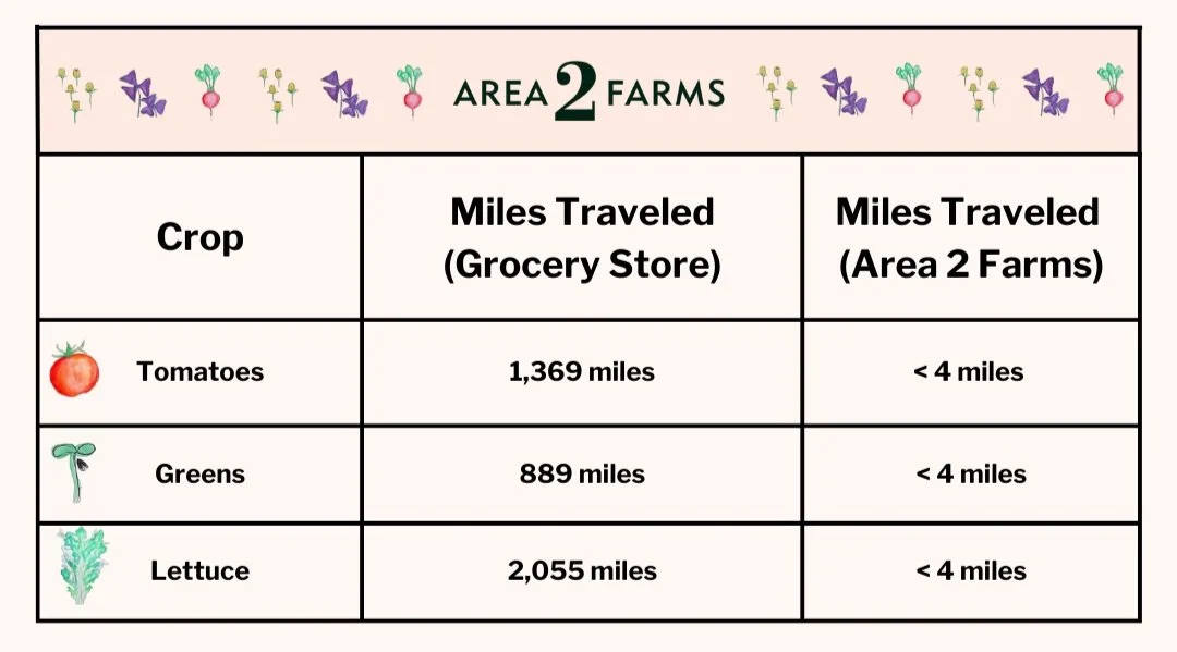 Move the Farm Not the Food — Area 2 Farms