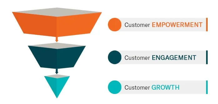 Customer Centric Pyramid — Moder