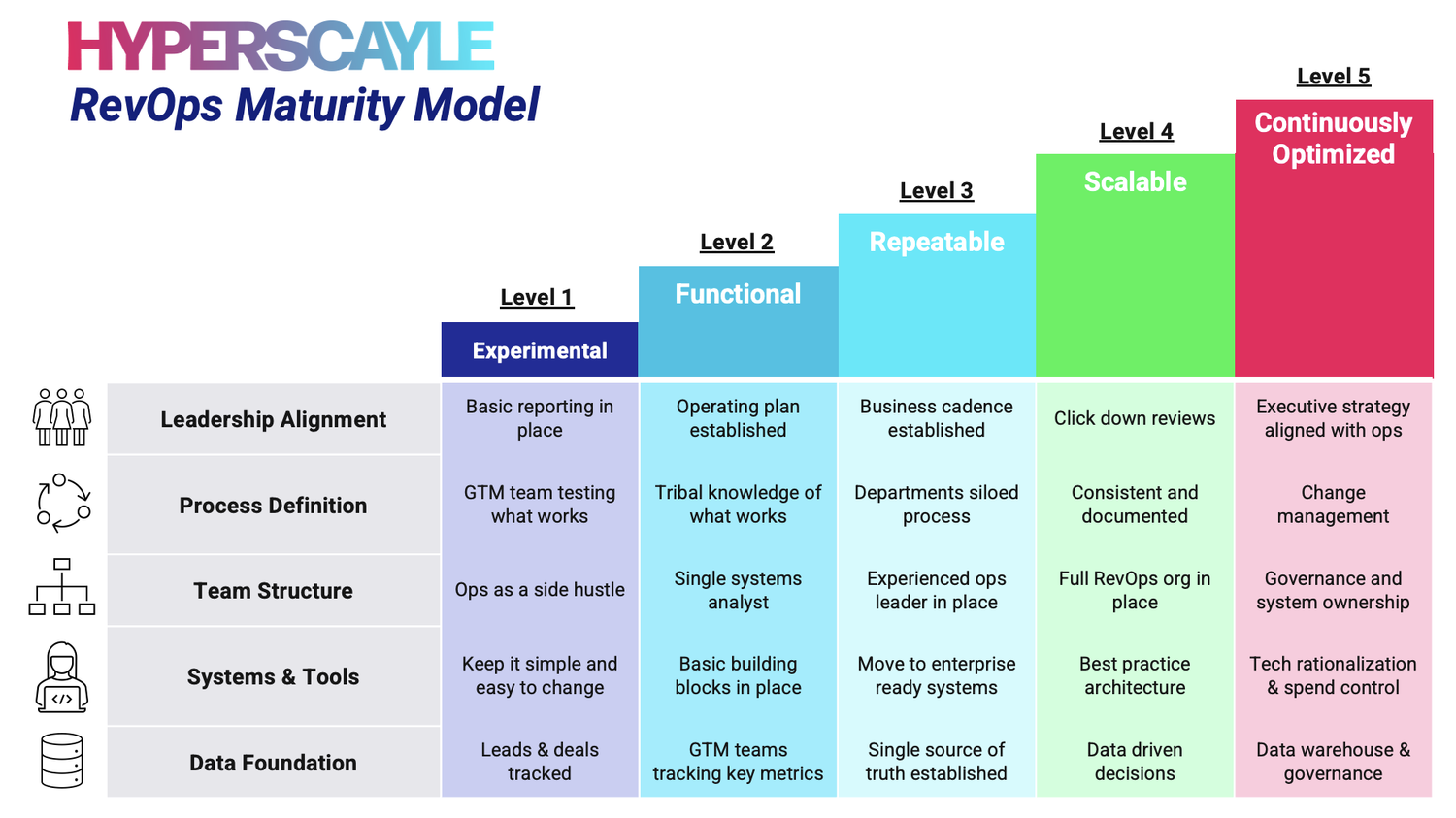 RevOps Maturity Model — Hyperscayle