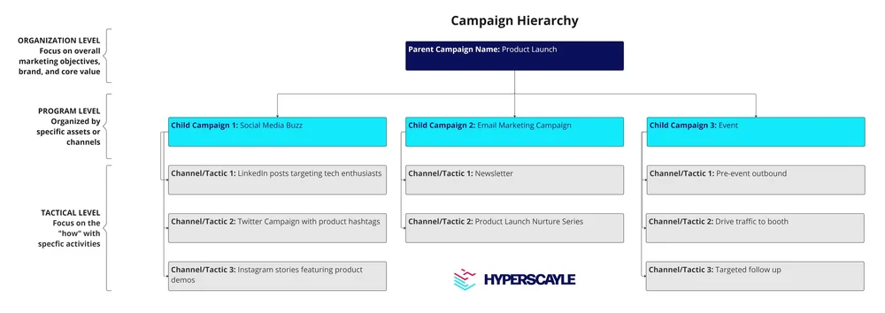Marketing Foundations: Campaign Hierarchy 101 — Hyperscayle