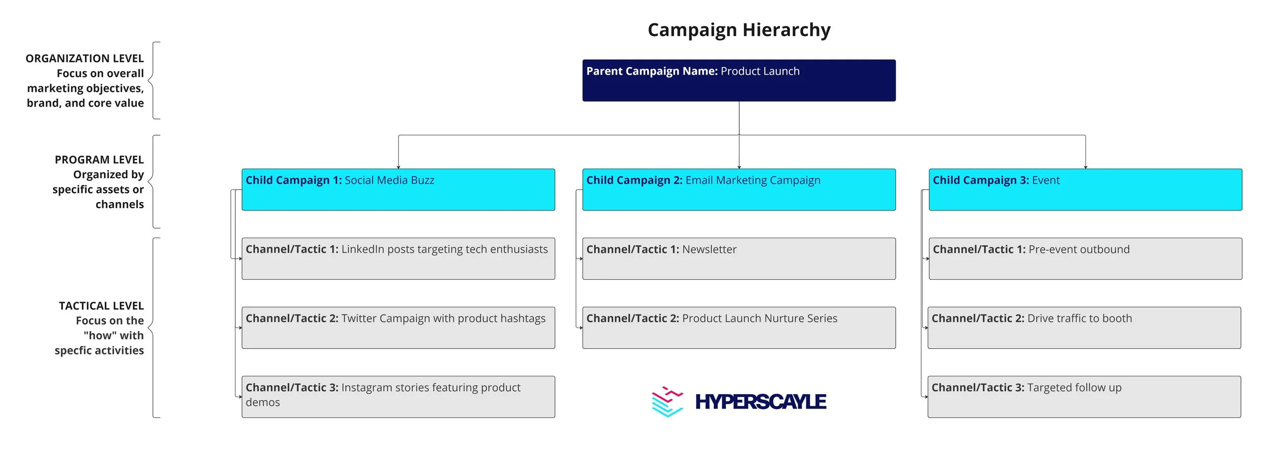 Marketing Foundations: Campaign Hierarchy 101 — Hyperscayle