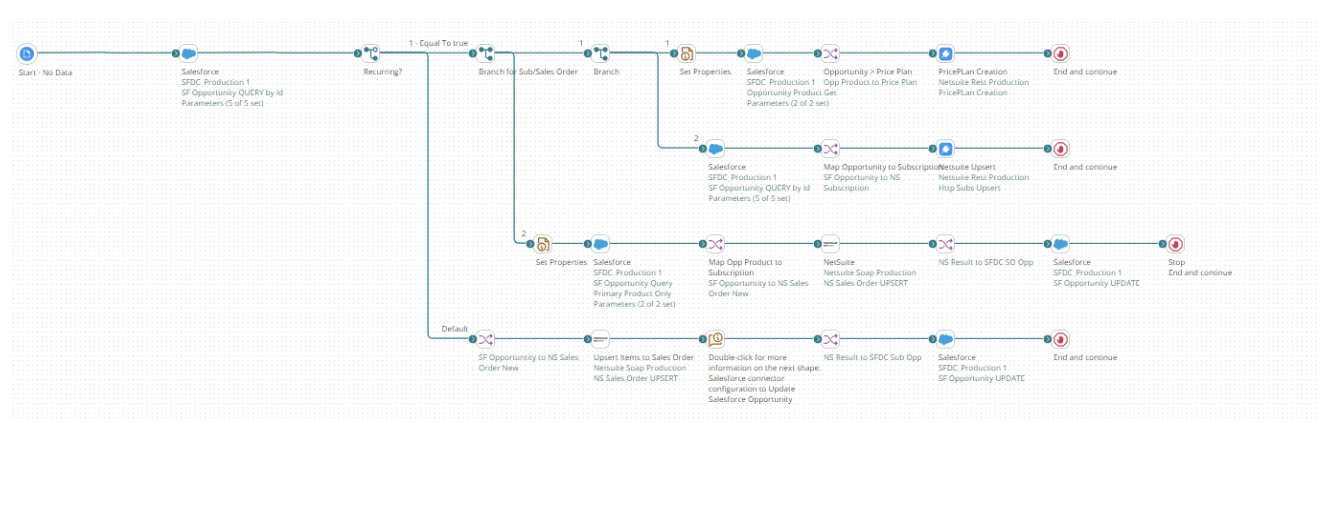 RevOps Tech Tips: NetSuite Salesforce Integration — Hyperscayle