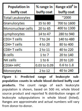 Buffy Coat — BioSharing Network