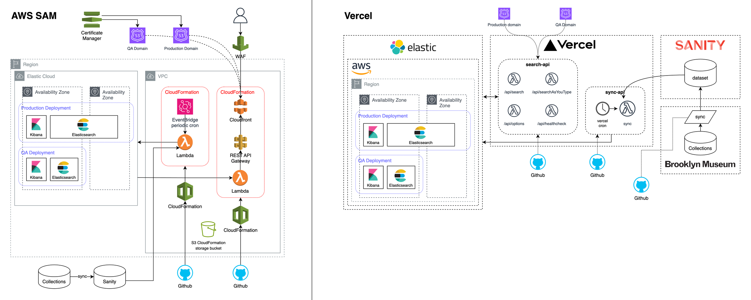 AWS SAM vs Vercel for an API — Derek Philip Au