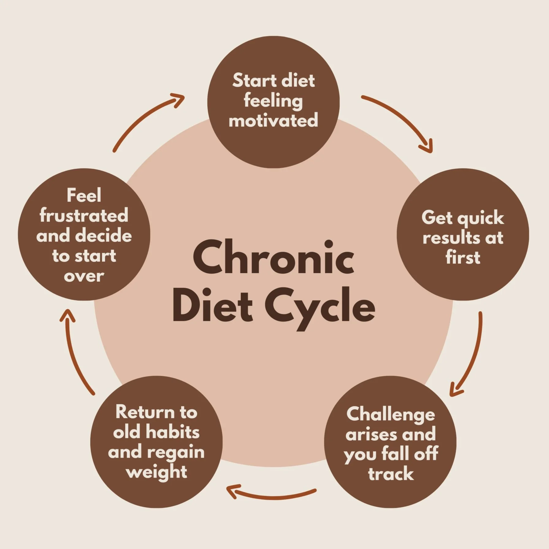 When the diets stop working: understanding the impact of chronic ...